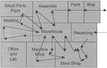 FUNCTIONAL MANUFACTURING VERSUS PROCESS FLOW | GlobalSpec