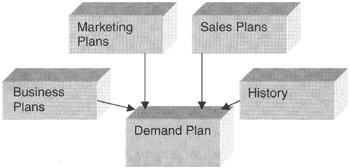 Chapter 4: Sales and Marketing Planning: Creating the Demand Plan ...