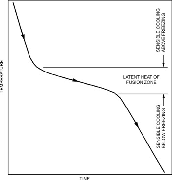 Chapter 16: Industrial Food-Freezing Systems | Engineering360