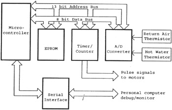 CONTROL SYSTEM DEVELOPMENT | GlobalSpec