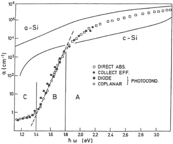 3.2: Band Tails of a-Si:H: Photoemission and Absorption Data | GlobalSpec