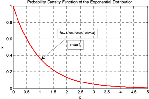 10.4: The Exponential Distribution | GlobalSpec