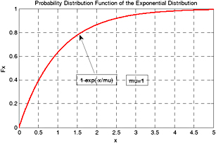 10.4: The Exponential Distribution | GlobalSpec