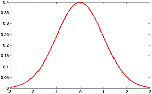 10.5: The Normal (Gaussian) Distribution | GlobalSpec