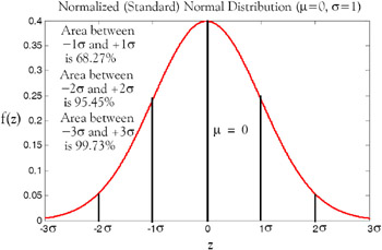 10.5: The Normal (Gaussian) Distribution | GlobalSpec