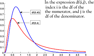 10.9: The F Distribution | Engineering360