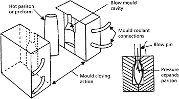 Chapter 1: What is Blow Moulding? | Engineering360