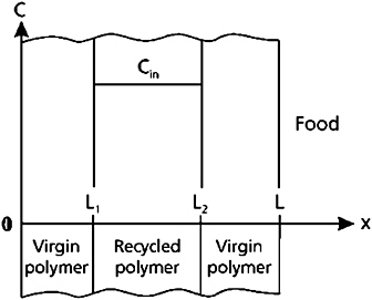 4.5: Mass Transfer from Tri-layer Packages (Recycled Polymer Inserted ...