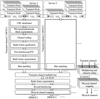 9.2. Operations Applied to Transport Channels | GlobalSpec