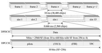 9.4. Spreading and Modulation of Dedicated Physical Channels | GlobalSpec