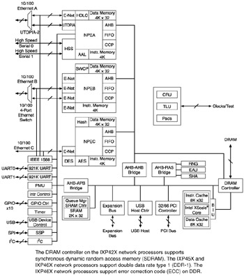 Chapter 2: Intel IXP4XX Network Processor Architecture | GlobalSpec