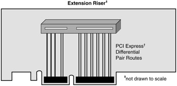 Riser and Daughter Card Implementations | GlobalSpec
