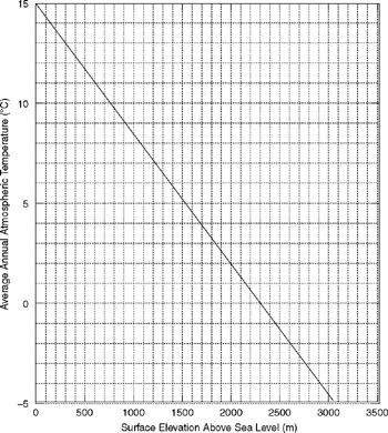 Appendix B: Average Annual Atmospheric Conditions | GlobalSpec