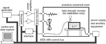 Chapter 7: Immunity Tests | GlobalSpec