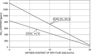 Appendix C: Emissions Conversions | GlobalSpec