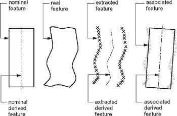 Chapter 23: ISO Geometrical Product Specifications (GPS), New Approach ...