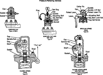 9.1: TYPES OF POSITIVE PRESSURE-RELIEVING DEVICES (SEE MANUFACTURERS ...