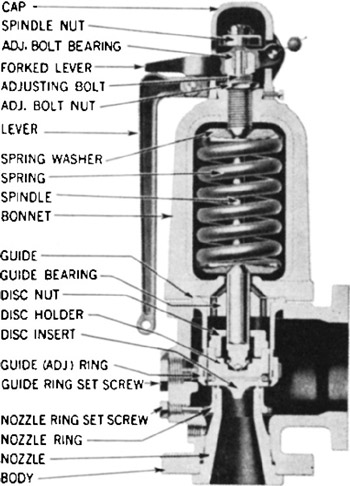 9.1: TYPES OF POSITIVE PRESSURE-RELIEVING DEVICES (SEE MANUFACTURERS ...