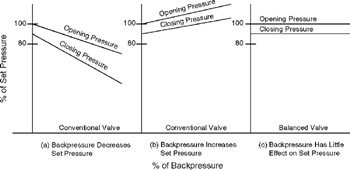 9.2: TYPES OF VALVES/RELIEF DEVICES | GlobalSpec