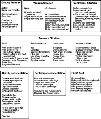Chapter 1: Solid/Liquid Separation Equipment | GlobalSpec