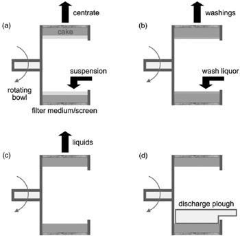 6.3: Design Equations for Centrifugal Filter Cycles | GlobalSpec