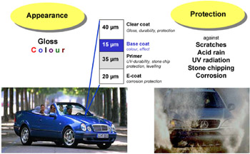 Chapter 1: Introduction to Coatings Technology | GlobalSpec