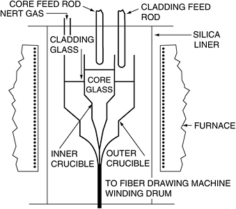 Chapter 3: Overview of Materials and Fabrication Technologies | GlobalSpec