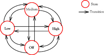 Chapter 1: The Stateflow Chart | GlobalSpec