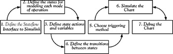 1.4: Procedure for Creating a Stateflow Chart | GlobalSpec