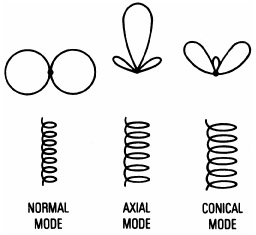 Chapter 12: Helical Antennas | Engineering360
