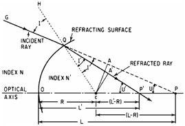 Chapter 3: Paraxial Optics and Calculations | GlobalSpec