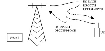 7.7: HIGH-SPEED DOWNLINK PACKET ACCESS (HSDPA) OVERVIEW | GlobalSpec