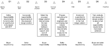 Chapter 13: Supportability Assessment and Testing | GlobalSpec
