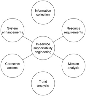 Chapter 14: Supportability in Service | GlobalSpec