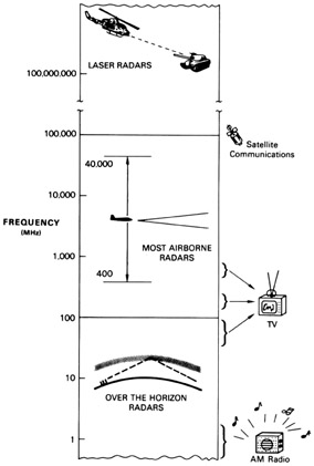 Chapter 7: Choice of Radio Frequency | GlobalSpec