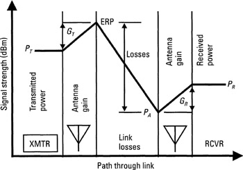 Chapter 4: Radio Propagation | GlobalSpec