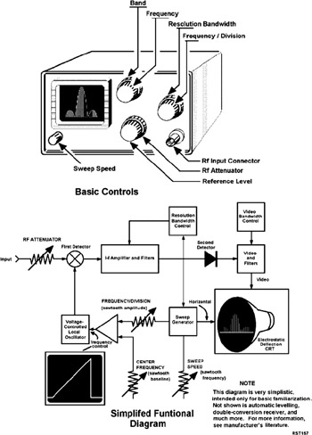 Spectrum Analyzer Functional Description | GlobalSpec