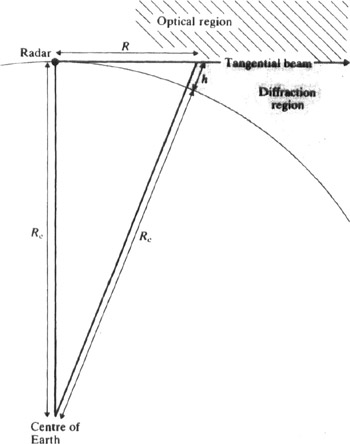 Chapter Eight: Propagation Aspects | GlobalSpec