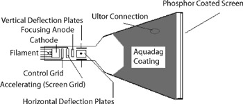 Chapter 11: The Oscilloscope | GlobalSpec