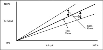 Chapter 17: Calibration | GlobalSpec
