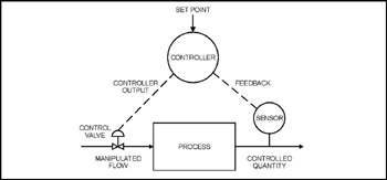 Chapter 8: Control Loops | GlobalSpec