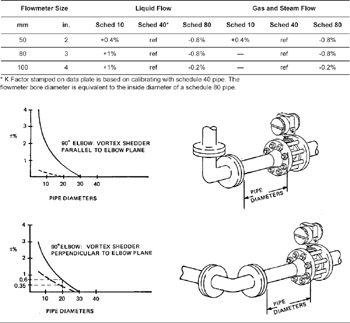 Vortex Shedding Meters | Engineering360
