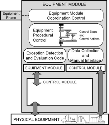 5.3: Equipment Modules | GlobalSpec