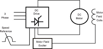 DC Drives | GlobalSpec
