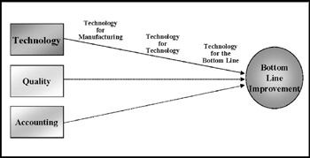 Chapter 2: Technology and the Bottom Line | GlobalSpec