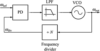 2.2: PLL for Frequency Synthesis | GlobalSpec