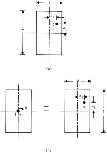 4.10: ULTIMATE BEARING CAPACITY DUE TO VERTICAL ECCENTRIC LOAD ...