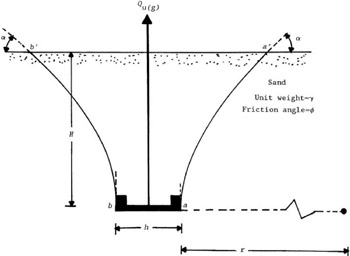 2.3: RECENT SOLUTIONS FOR ANCHORS IN SAND NET ULTIMATE UPLIFT CAPACITY ...