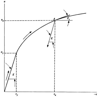 Chapter 6: Plastic Buckling of Columns | GlobalSpec