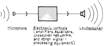 Chapter 7: Electronic Sound Systems | GlobalSpec